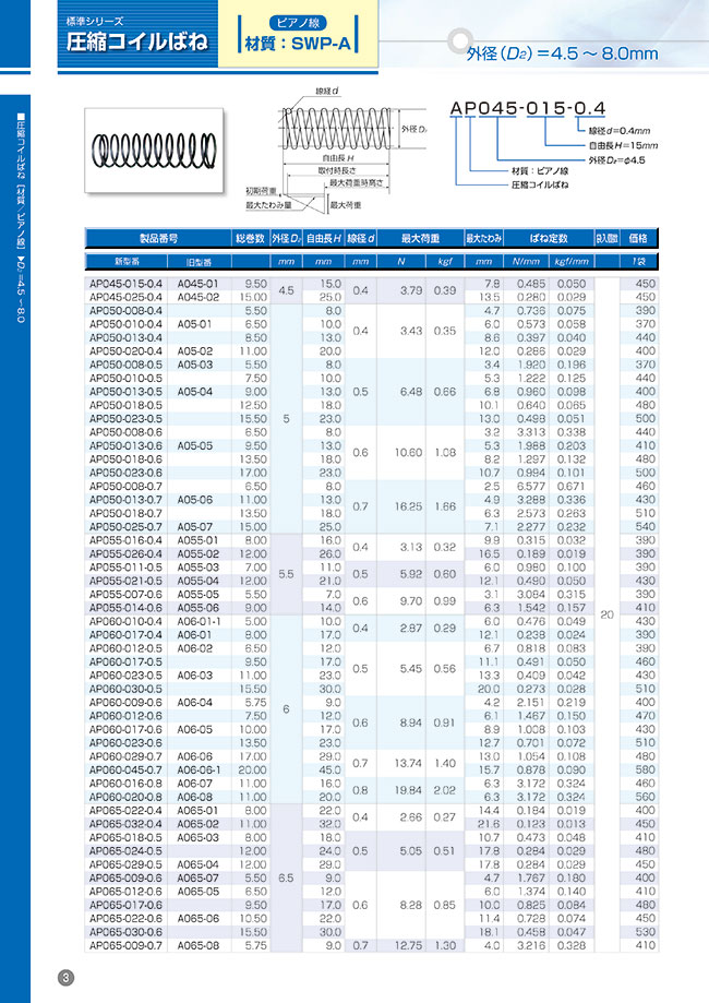 Compression Coil Spring, SWP-A/SUS304WP-B | SHOWA SPRING | MISUMI Malaysia